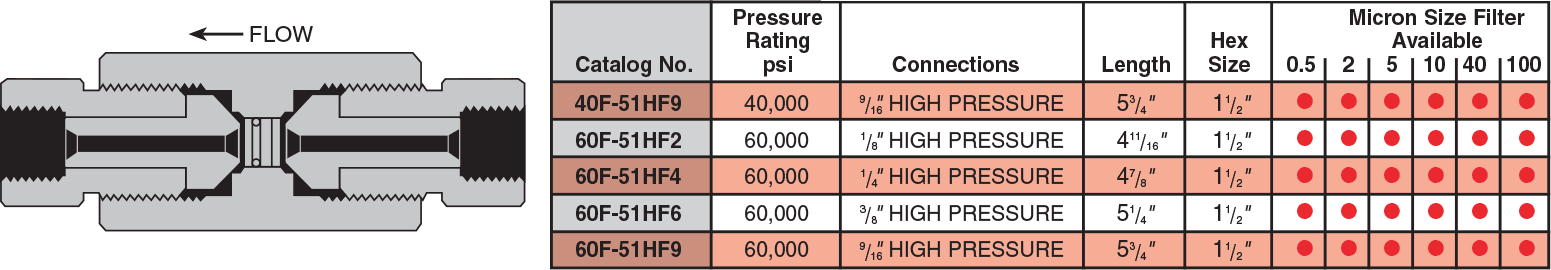 Line Filters & Check Valves | High Pressure Company